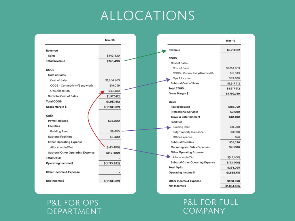 Split income and expenses between departments with Allocations