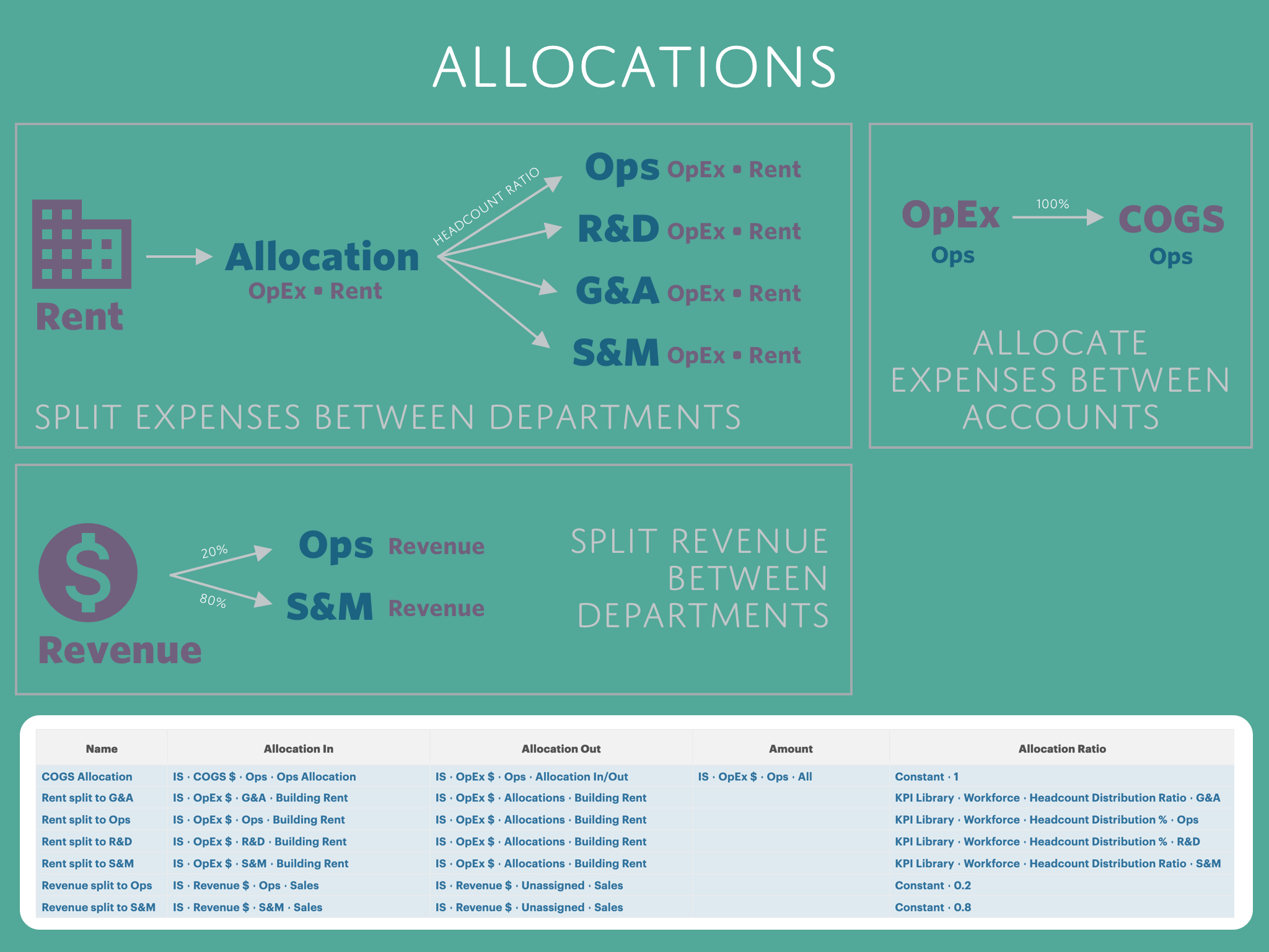 Allocations
