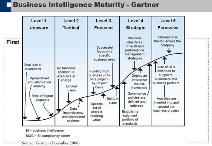 Data Analytics Maturity Models