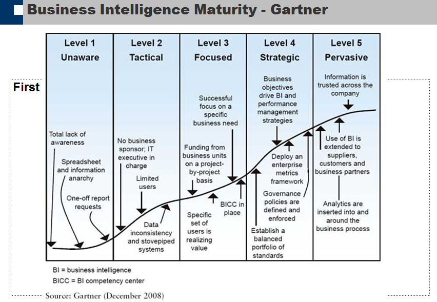Data analytics maturity models