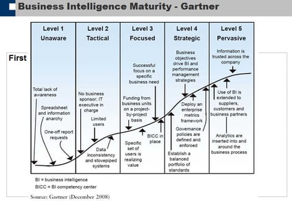 Data analytics maturity models