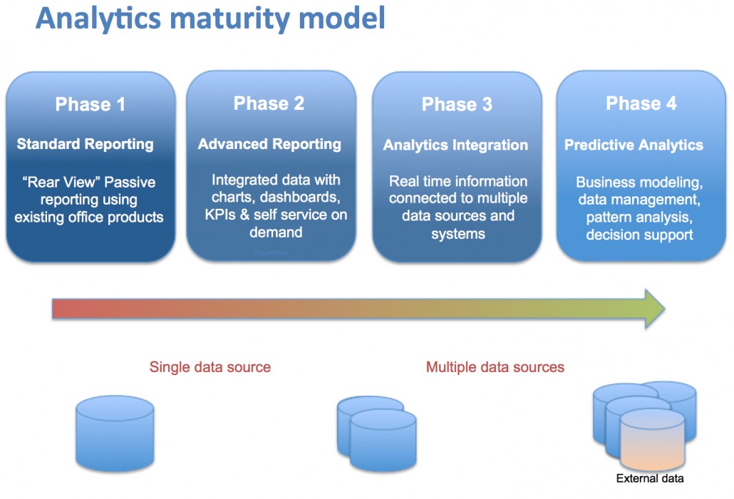 Data analytics maturity models