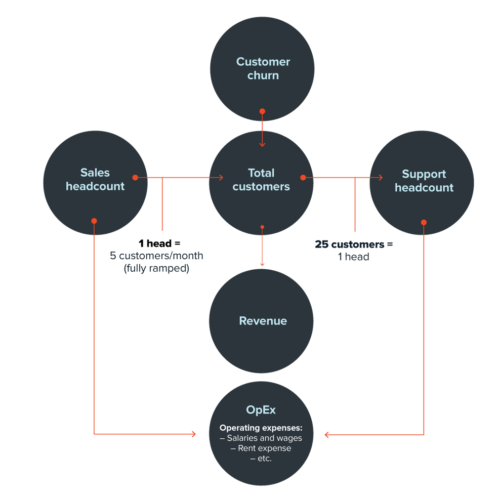 What is driver-based modeling?