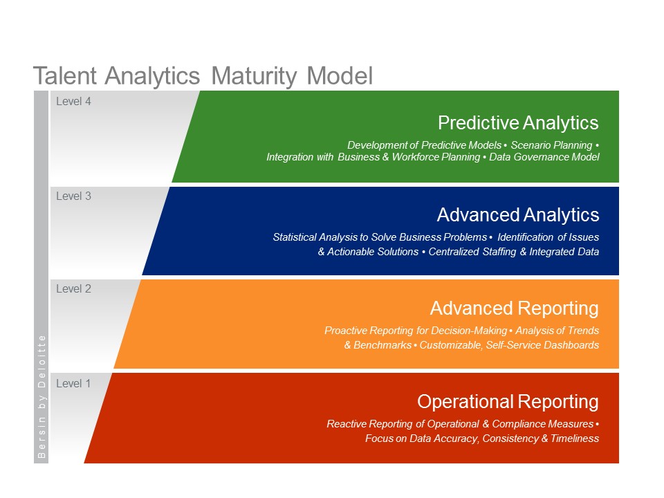 Data Analytics Maturity Models